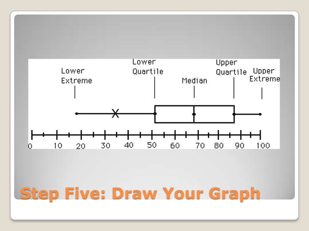 Boxand whiskerplotpowerpoint | PPT