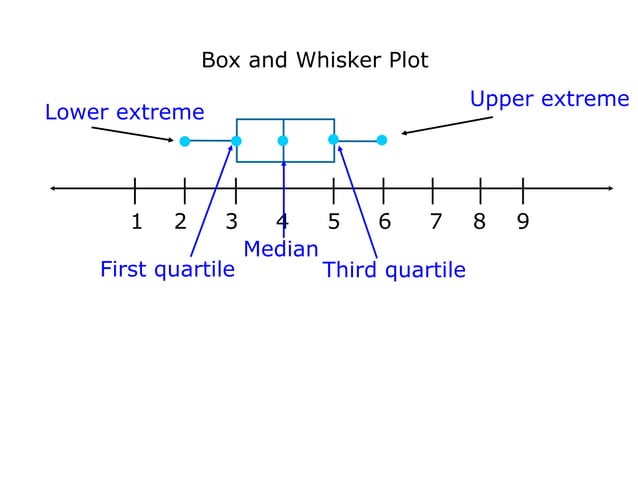 Box And Whisker Plots