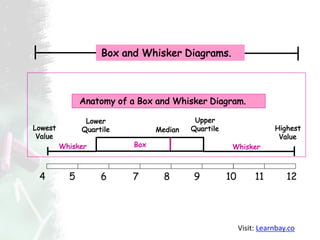 Box and whisker plots with five number summary | PDF