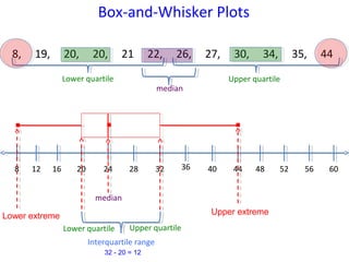 Boxand whiskerpowerpointpresentation | PPT