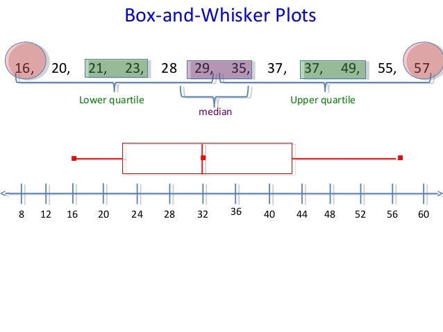Boxand whiskerpowerpointpresentation