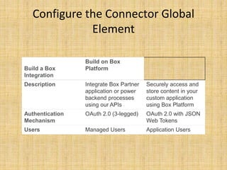 Box connector | PPTX | Internet | Computing