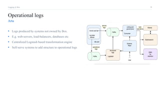 Building a reliable and cost effect logging system at Box | PPT