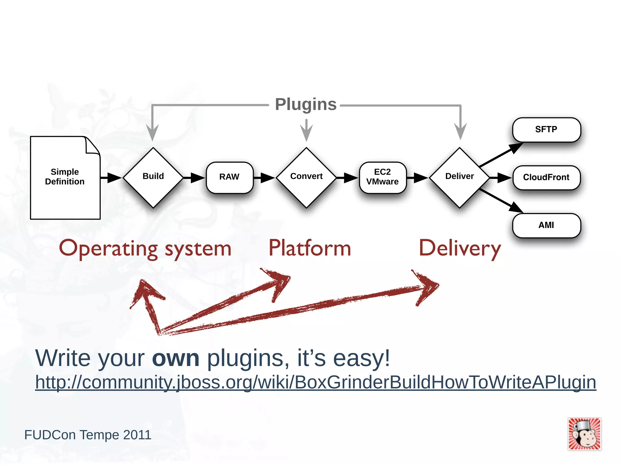 BoxGrinder – FUDCon 2011 Tempe | PPT