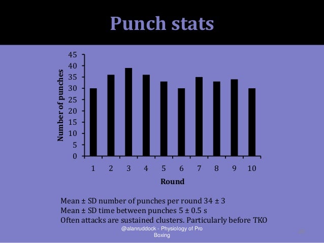 Physiological support for professional boxing