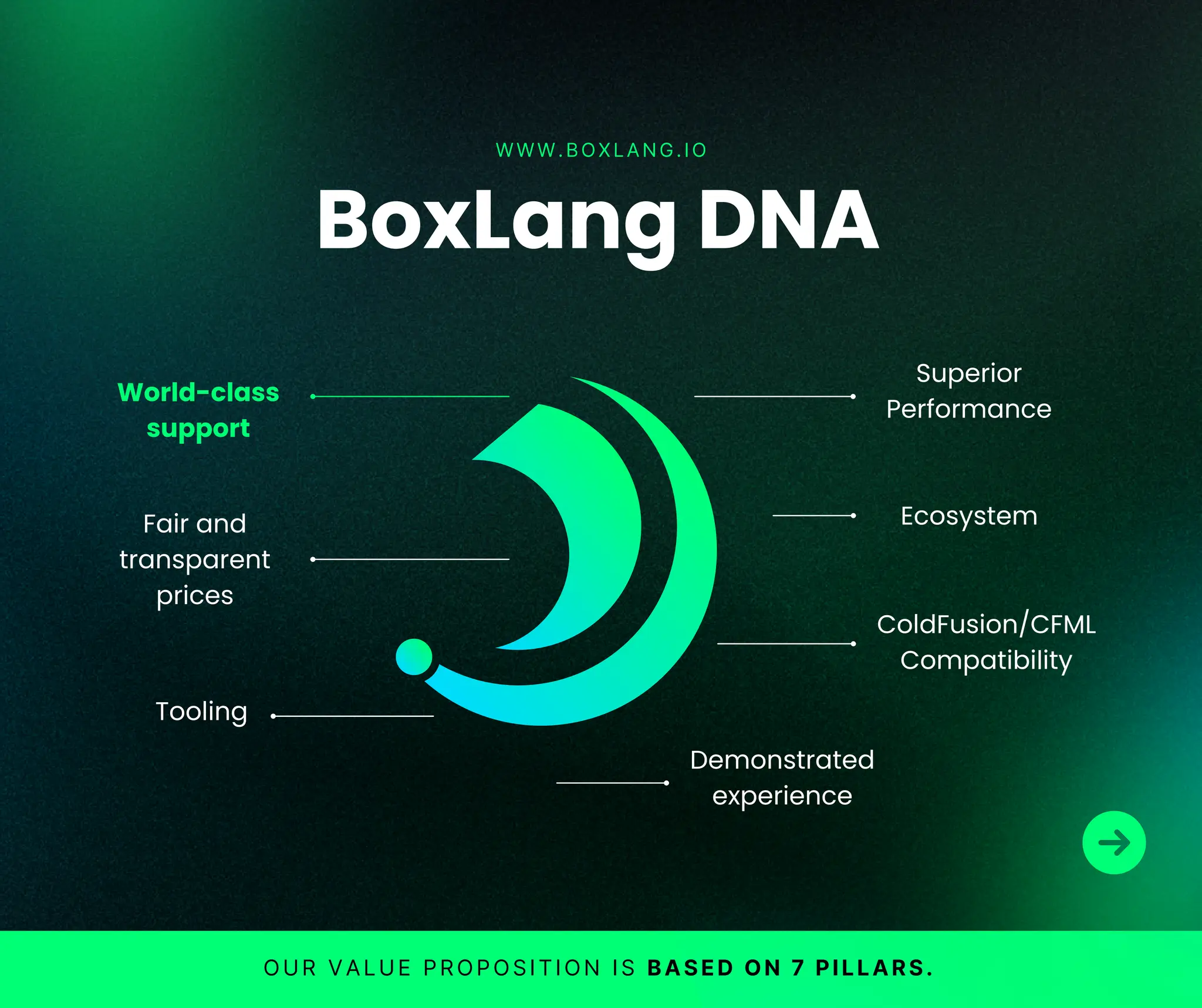 BoxLang DNA - Feature: World-Class Support | PPT