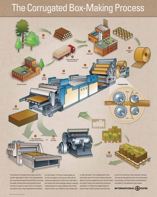 The Corrugted Box-Making Process | PDF