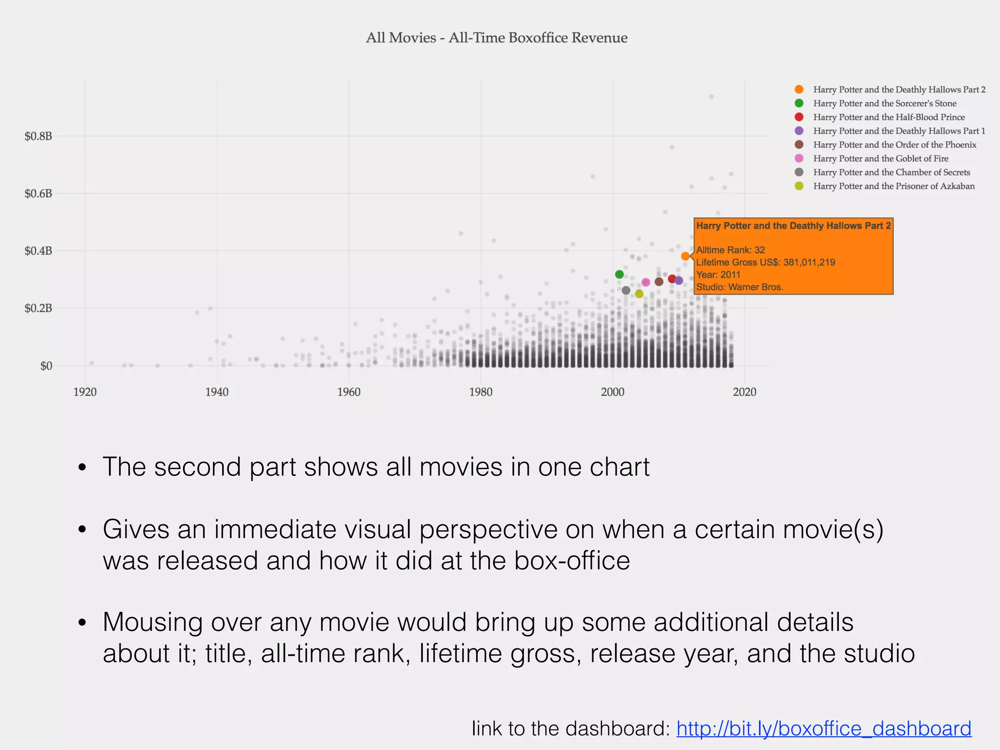 BoxofficeMojo Data Interactive Dashboard | PPT