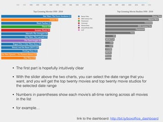BoxofficeMojo Data Interactive Dashboard | PDF