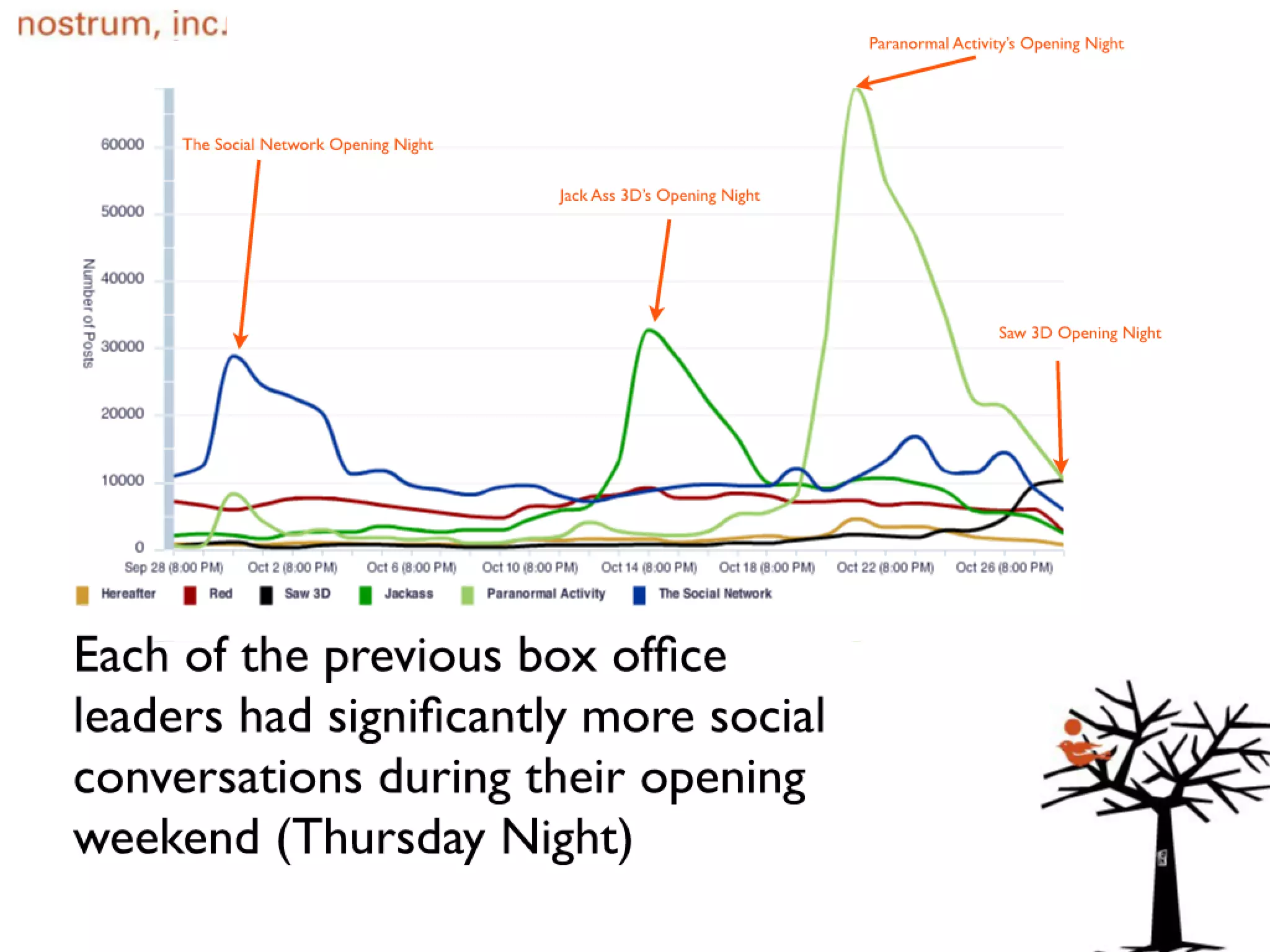Box office social graph | PDF | Movies | Entertainment