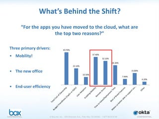 Box & okta in cloud | PDF | Cloud Computing | Internet