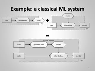 Modular design patterns for systems that learn and reason: a boxology | PPT