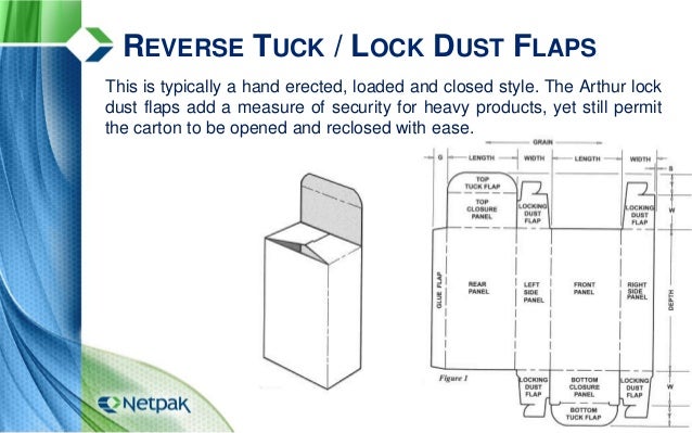 Common Carton Styles Box Styles for Custom Folding Cartons
