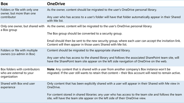 Box to OneDrive Migration | PDF