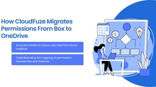 Box to OneDrive Migration Guide for IT Admins | PPTX