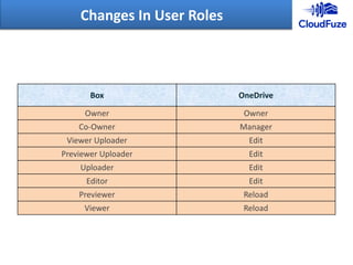 Box To OneDrive Migration | PDF | Cloud Computing | Internet