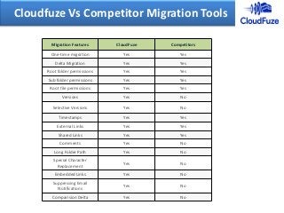 Box to SharePoint Migration | PDF