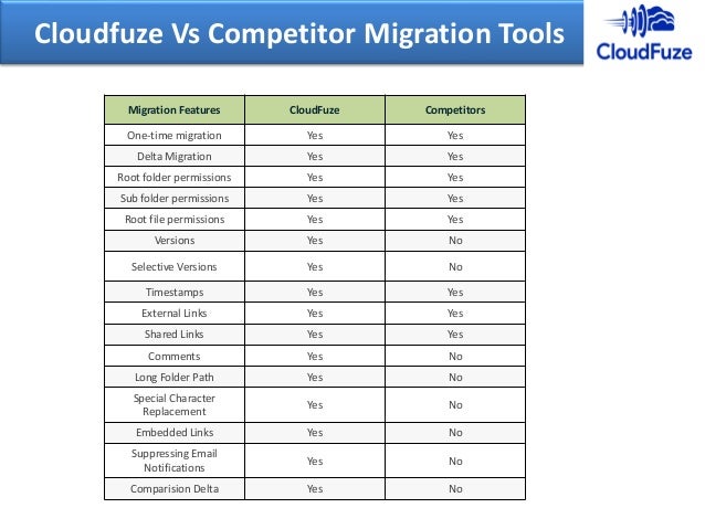 Box to SharePoint Migration | PDF