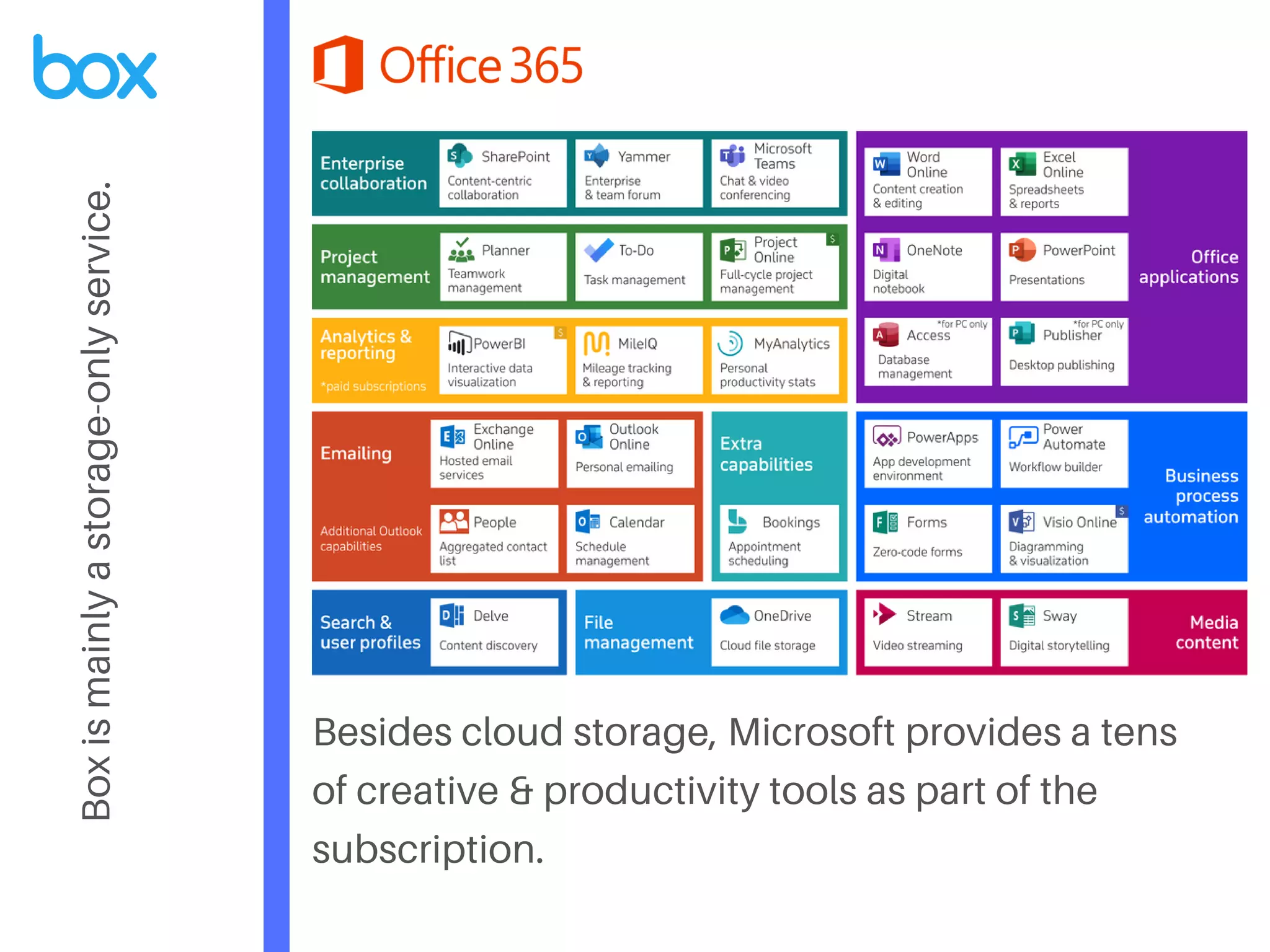 Box vs. Microsoft 365 (Office 365) Feature Comparison | PPT