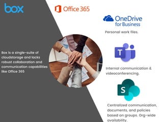 Box vs. Microsoft 365 (Office 365) Feature Comparison | PPT
