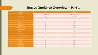 Box vs One Drive | PPTX