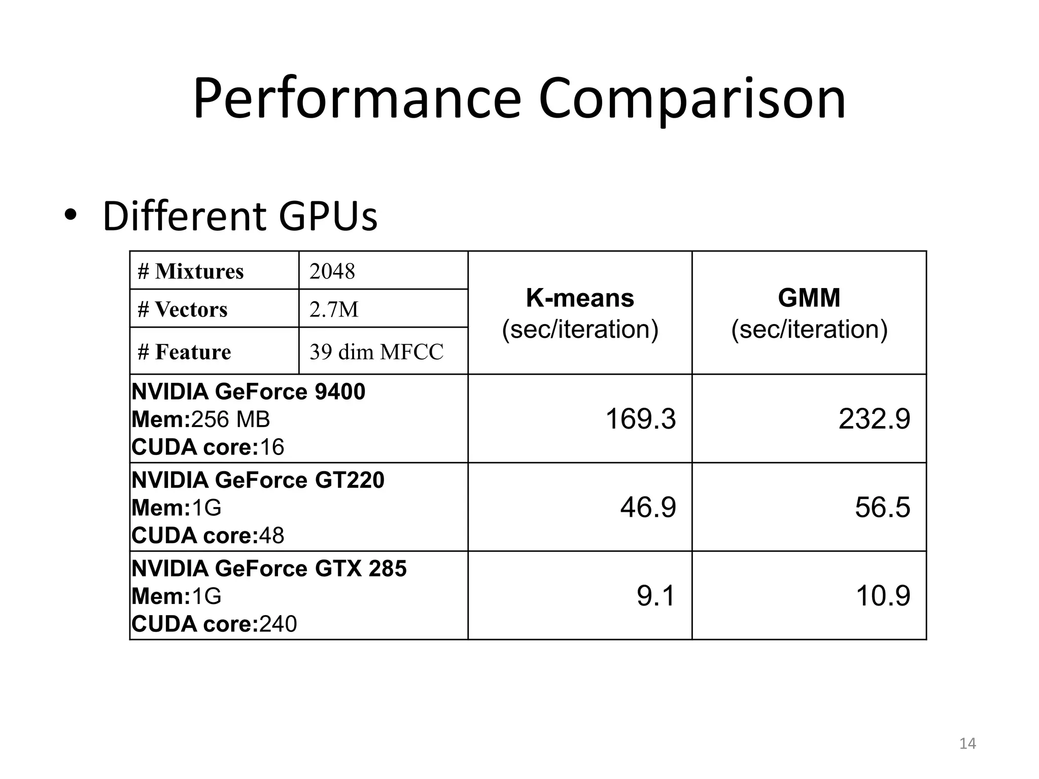 Boyang gao gpu k-means_gmm_final_v1 | PPT