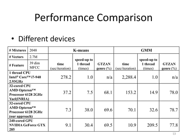 Boyang gao gpu k-means_gmm_final_v1 | PPT