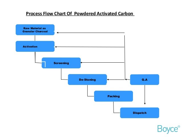 Boyce-Activated Carbon Suppliers in india