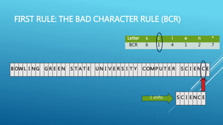 Boyer–Moore string search algorithm | PPTX