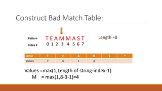 Boyer moore algorithm | PPTX