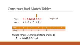 Boyer moore algorithm | PPTX