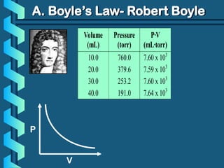 Boyle and Charles' Law Problem Solving PPT | PPT