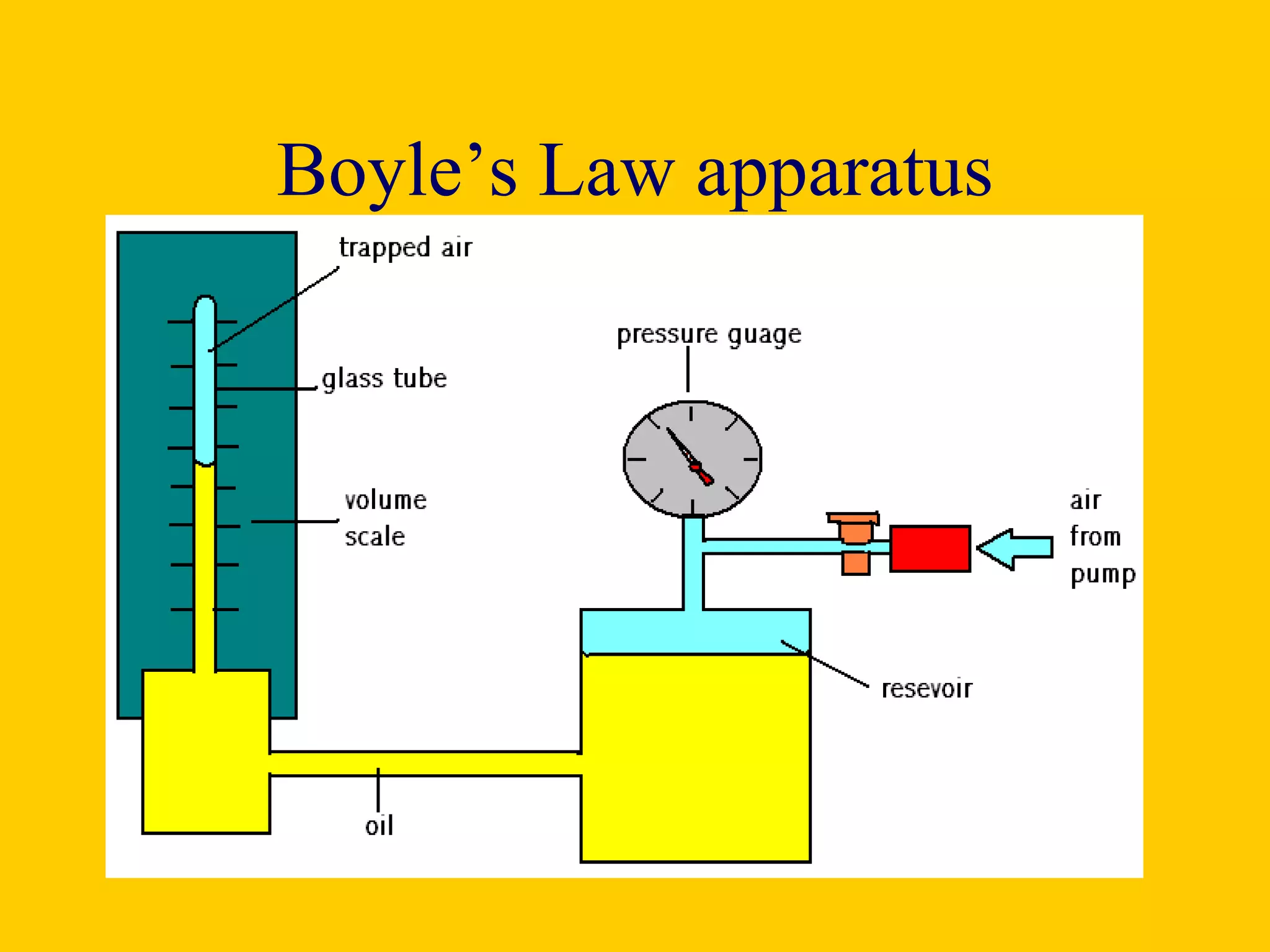 Boyles Law | PPT