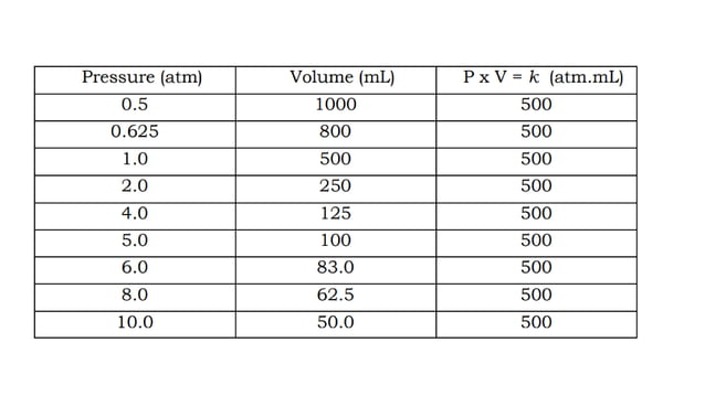 Chemistry: Boyles law PowerPoint presentation | PPT