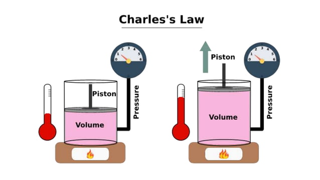 Chemistry: Boyles law PowerPoint presentation | PPT