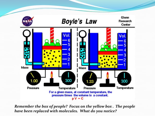 Boyle’S Law An Introduction | PPTX