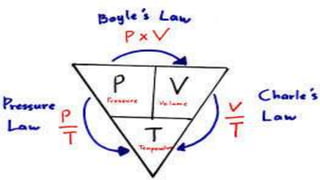 Boyle’s Law | PPTX