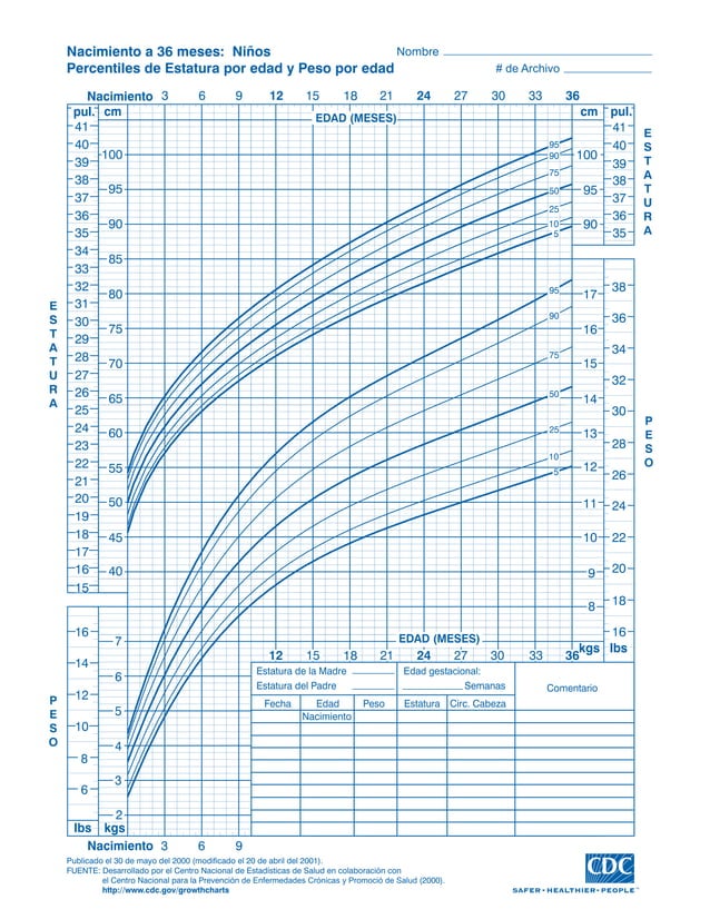 Nacimiento a 36 meses: Niños. Percentiles de estatura por edad y peso ...