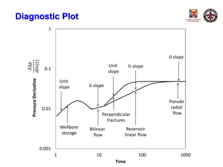 ASSESSMENT OF FRACTURE ORIENTATION IN REFRACTURED VERTICAL OIL WELLS BY ...