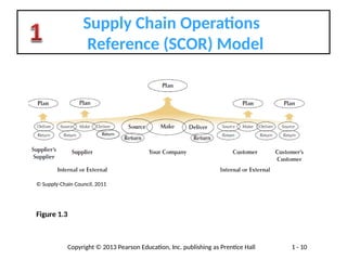 Introduction to Operations and Supply Chain Management | PPT