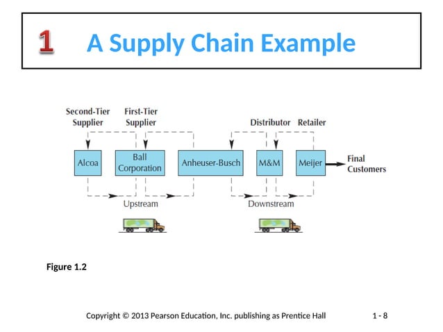 Introduction to Operations and Supply Chain Management | PPT