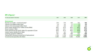 BP Sustainability | PPT