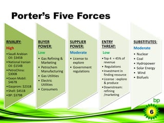 Strategic View of BP | PPTX
