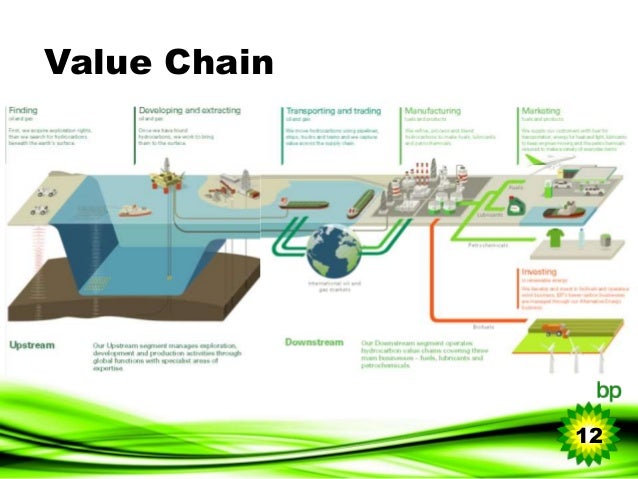 Strategic View of BP