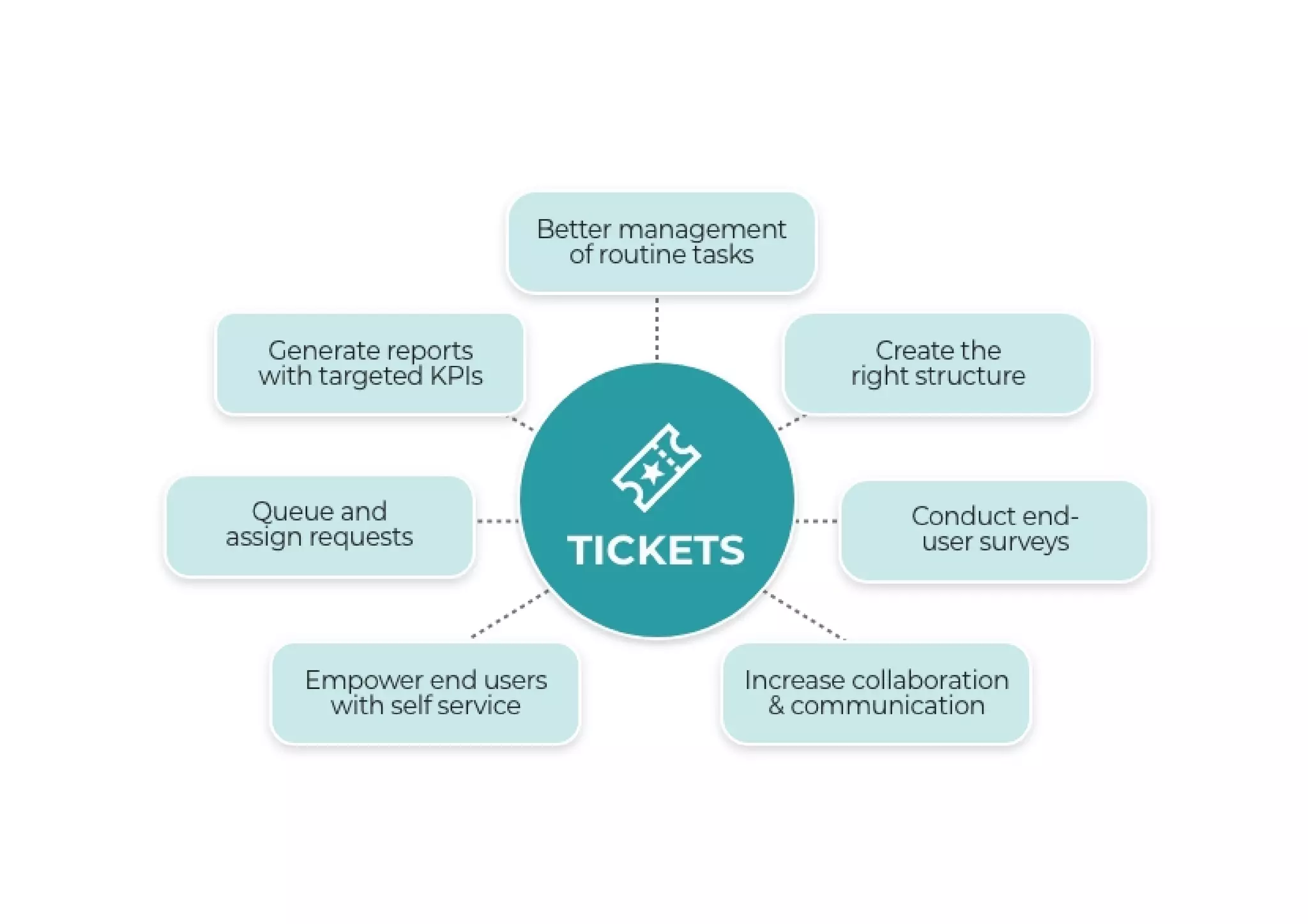 All about Ticket Management Software | PPT