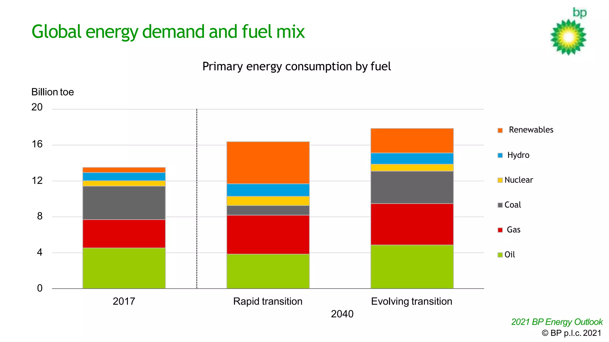 Bp energy-outlook-2019-presentation-slides | PPTX