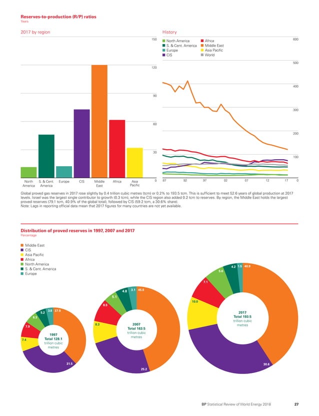BP Stats Review 2018 | PDF