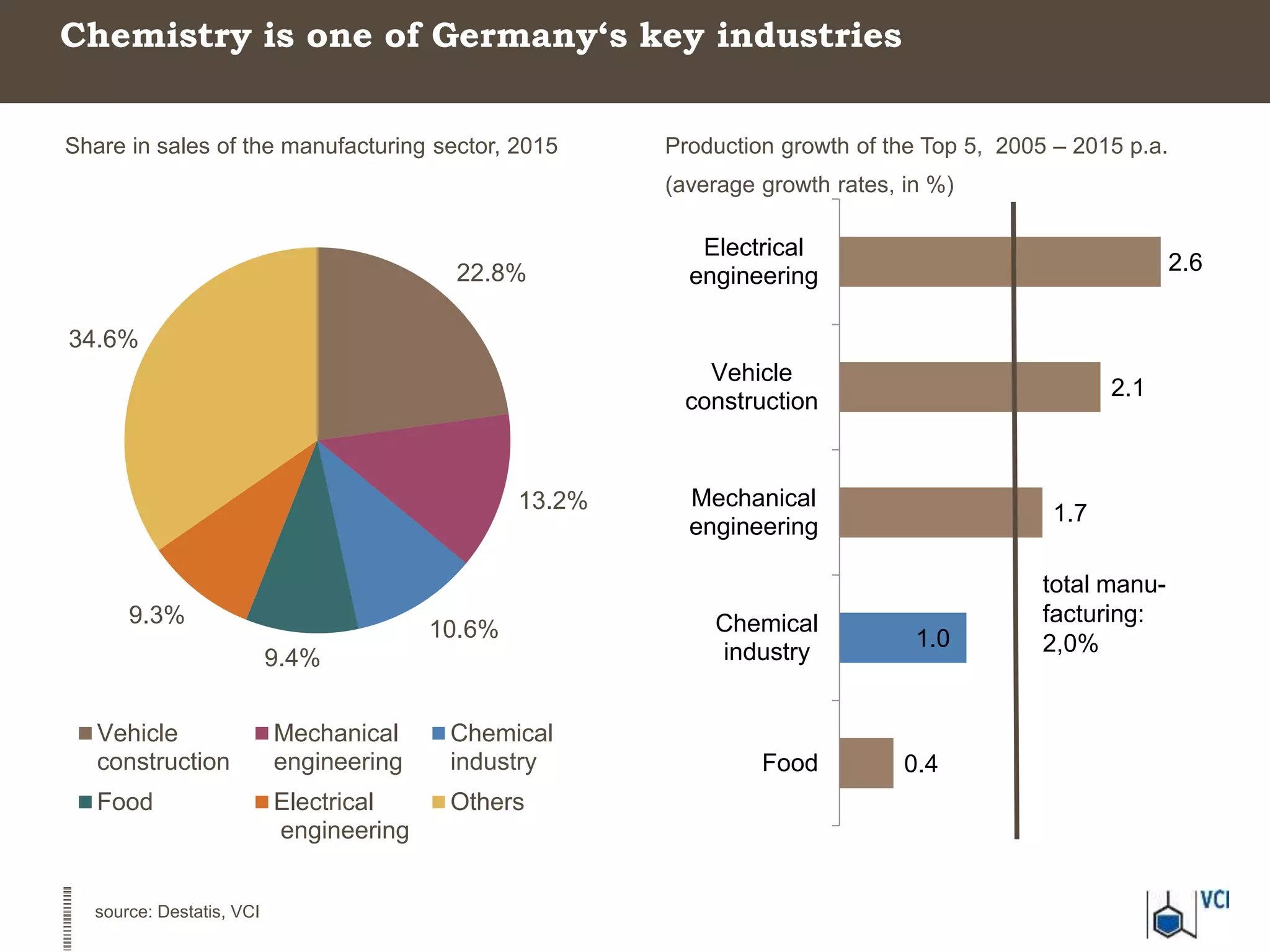 Portrait of the German Chemical and Pharmaceutical industry | PPTX