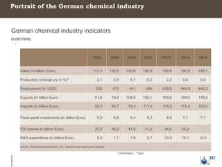 Portrait of the German Chemical and Pharmaceutical industry | PPTX