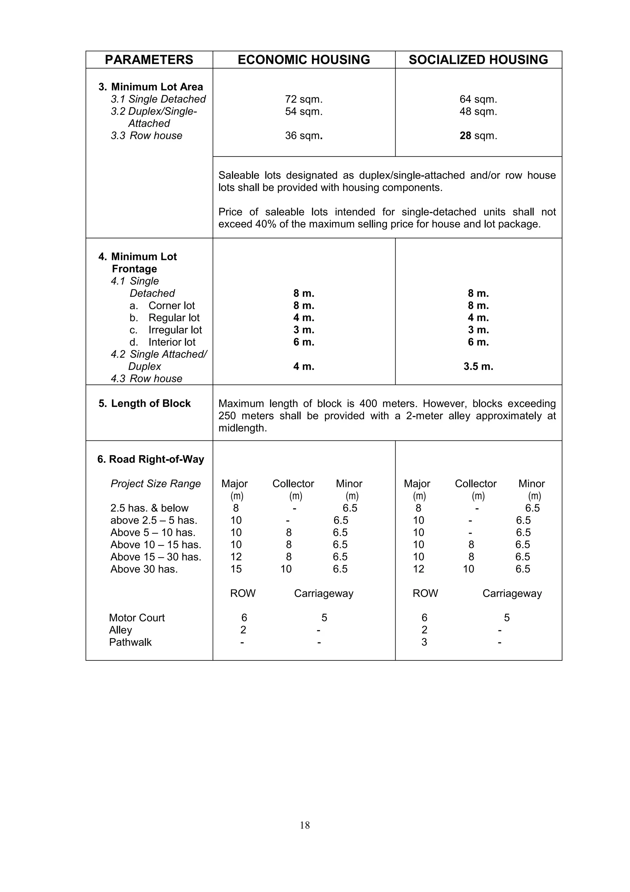 BP 220 Standards and Technical Requirements for Economic and Socialized Housing Projects Revised ...